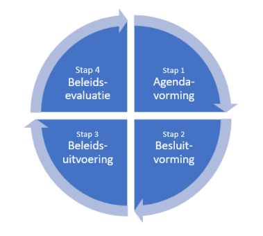 Beleidscyclus: Van Agendavorming tot Beleidsevaluatie | Invior